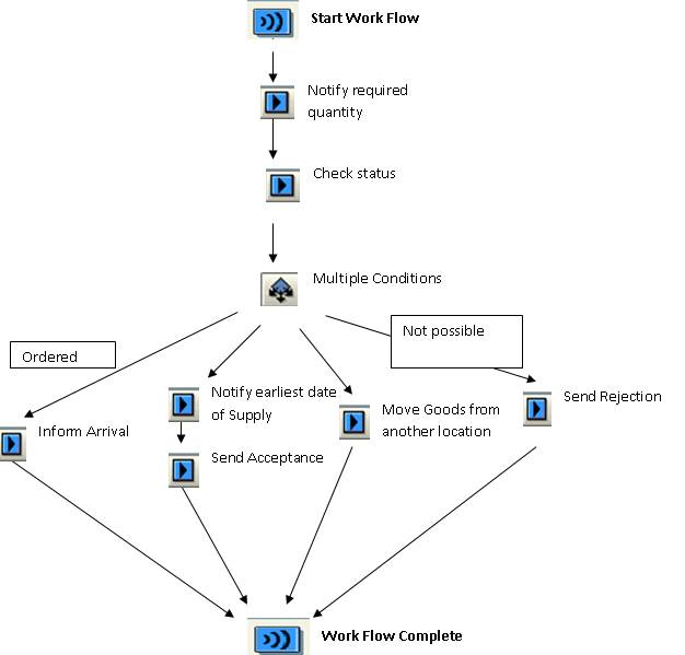 Creating Sap Work Flow And Not Able To Use The Existing Objects And Methods In Sap Abap